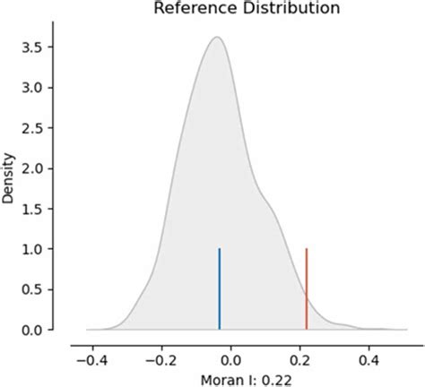 Spatial Autocorrelation Plot Of The Models Test Set The Solid Red Download Scientific Diagram