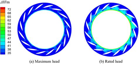 Frontiers | Research on pressure fluctuation distribution law and rotor ...