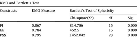 Kmo And Bartletts Test Of Sphericity Download Scientific Diagram