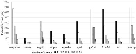 Performance Evaluation Of Massively Parallel Systems Using Spec Omp Suite