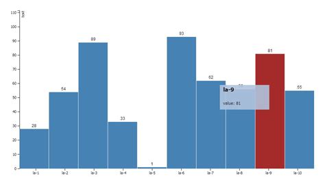 A New Sdk Bar Chart Sap Community