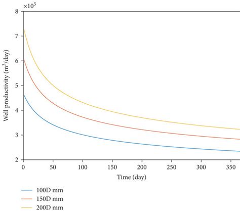 Effect Of Fracture Conductivity On Well Productivity Download