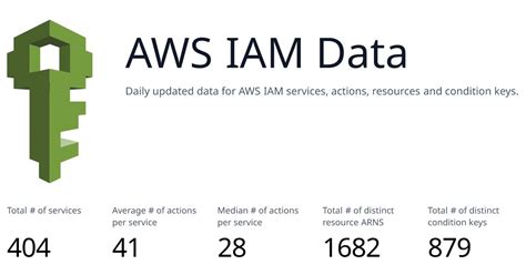 tobias schmidt on linkedin aws iam data
