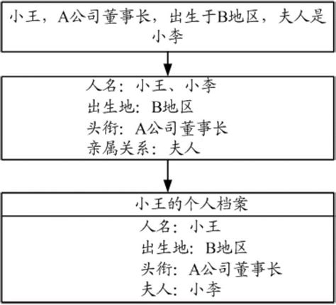 Entity Relationship Rapid Extraction Method Based On Automaton Eureka