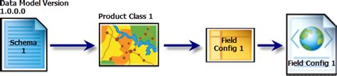 Field Configuration Migration—arcmap Documentation