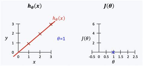 Ml 7 Cost Function And Gradient Descent 보스턴 집값 예측분석