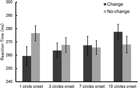 Mean Reaction Times In Experiment 1 Error Bars Show Standard Errors Of