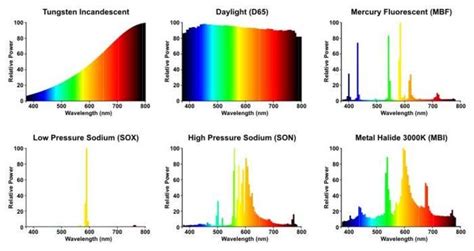 Fluorescent Light Spectrum Chart