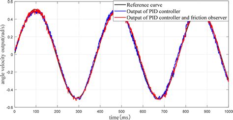 Comparison Of Output Before And After The Modelbased Friction Observer