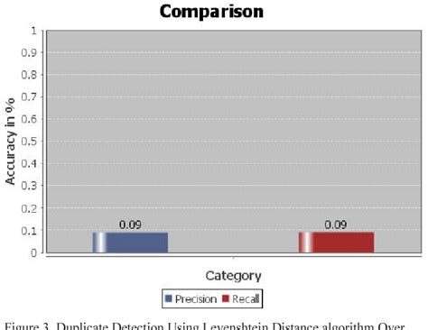 Figure 3 From Levenshtein Distance Algorithm For Efficient And Effective Xml Duplicate Detection