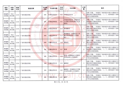2023福建本科批历史第二次征集志愿学校有哪些（附院校名单及专业