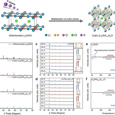 Effect Of K Doping On Crystal Phase Of Antiperovskite A Schematic