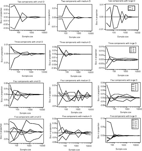 Figure 1 From Asymptotic Properties Of The Em Algorithm Estimate For