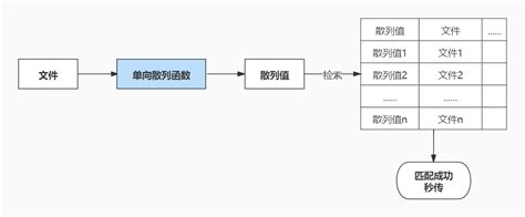 Java 一文搞懂单向散列加密：md5、sha 1、sha 2、sha 3 个人文章 Segmentfault 思否