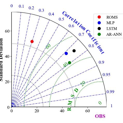 Taylor Diagram For Tidal Current Speed Comparing Estimation Runs