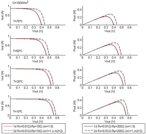 Simulation And Comparison Of Mathematical Models Of Pv Cells With