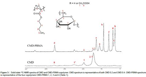 Polybutyl Methacrylate And Carboxymethyl Dextran Copolymers