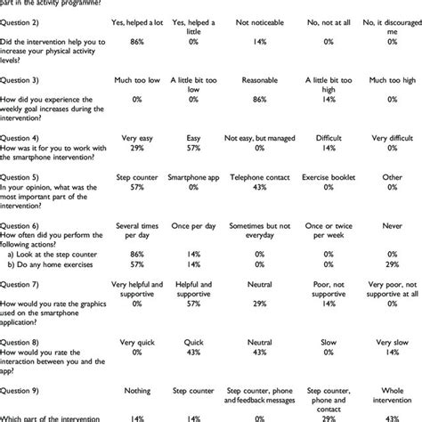 Overview Of Patient Responses From Acceptability Questionnaire Download Scientific Diagram