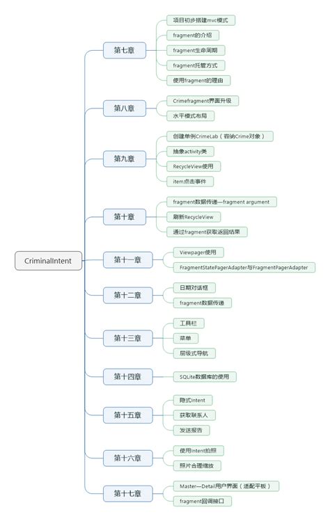 《android编程权威指南》criminalintent项目梳理