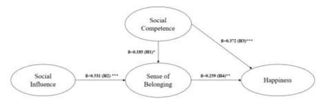 Final Theoretical Model Download Scientific Diagram