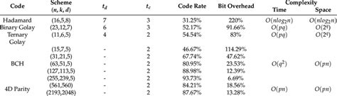 Linear Block Code Schemes With Proper T C Download Scientific Diagram