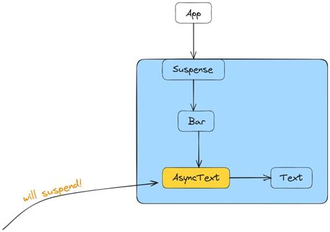 Abhishek R On Linkedin On React Suspenses Throttling