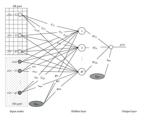 Cvnn Based Carma Model Network Diagram Download Scientific Diagram