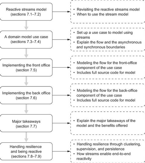 chapter 7 modeling with reactive streams · functional and reactive