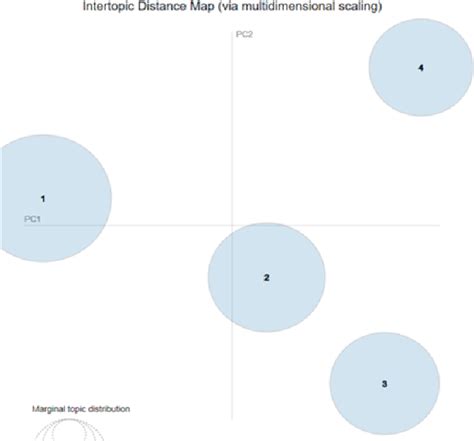 Figure 5 From Topic Sentiment Using Logistic Regression And Latent Dirichlet Allocation As A