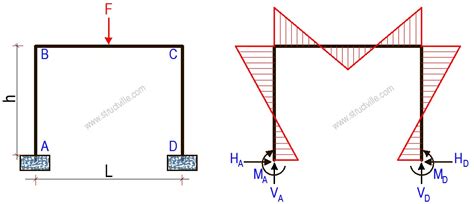 Bending Moment Diagrams For Frames Structville