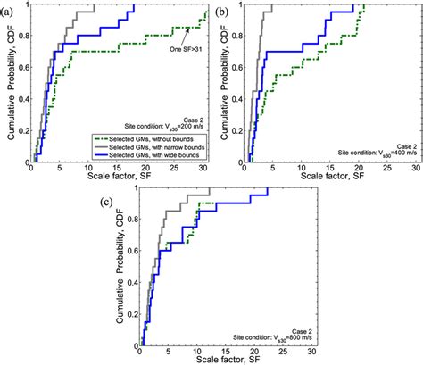 Amplitude Scaling Factor Distributions Of The Selected Ground Motions Download Scientific