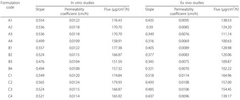 Slope Permeability Coefficient And Flux Values For The