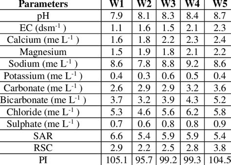 Water Quality Parameters Analysed Pre Monsoon Download Scientific Diagram