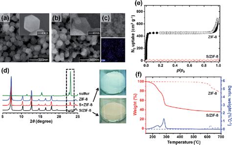 Characterization Of The Sulfur Infiltration Of Zif 8 Nanocrystals Sem