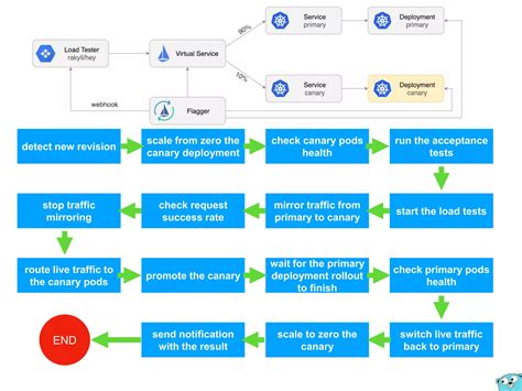 Trunk Based Development And Canary Deployment Ppt