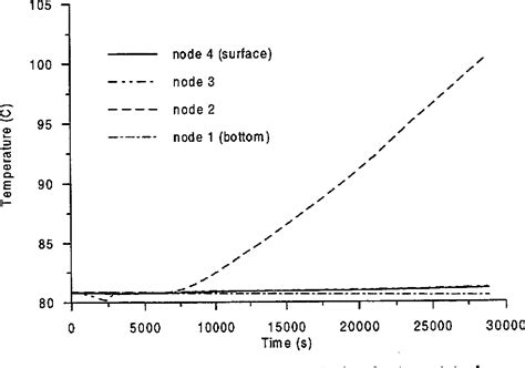 Figure 13 From Analysis Of Panda Experiments P 3 And P 6 Using Relap 5