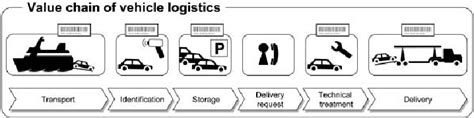 Alue Chain Of Vehicle Logistics On A Typical Automobile Terminal Download Scientific Diagram