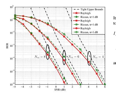Ber Vs Snr Performance Of Fd Mimo Idd After 5 Iterations 4qam With