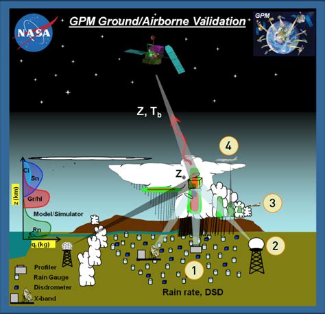 Global Precipitation Measurement Nasa