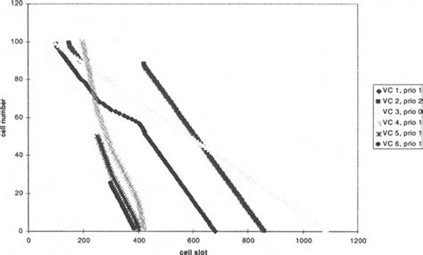 effects of transient overloads proportional sharing and priorities
