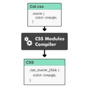 What Are Css Modules A Visual Introduction