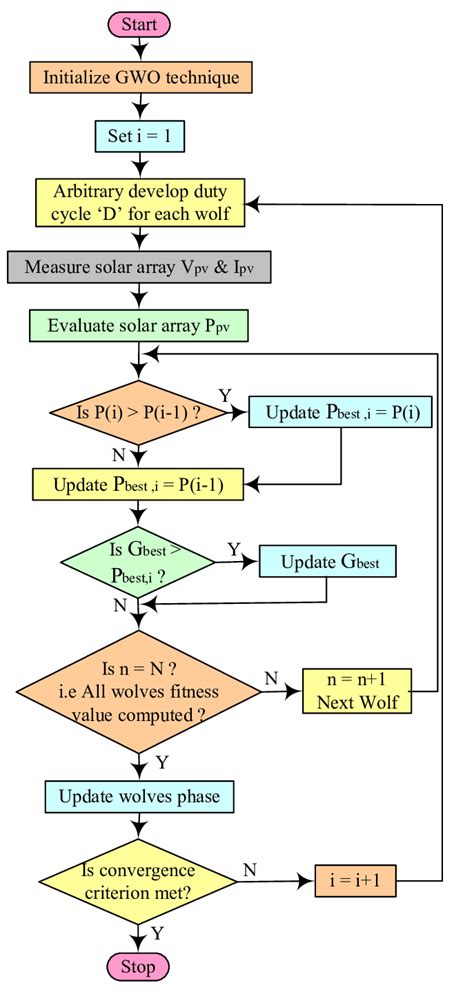 Gwo Based Mppt Technique 52 Download Scientific Diagram