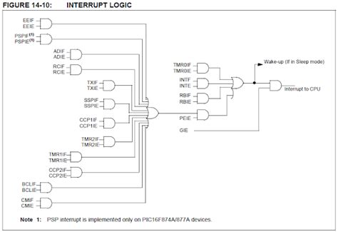 How To Program Interrupts In Pic16f877a
