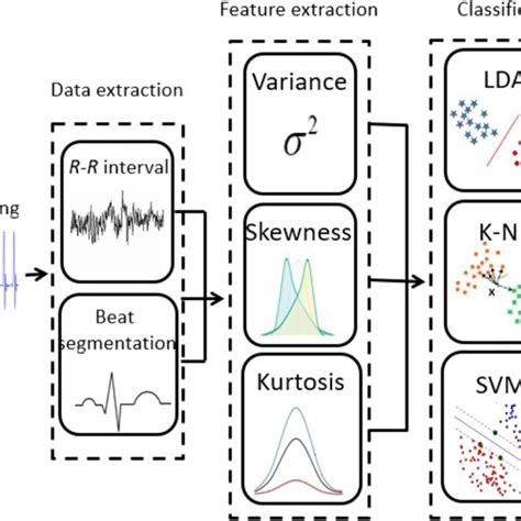 Block Diagram Of The Segmentation And Classification Of Ecg Signals Download Scientific Diagram