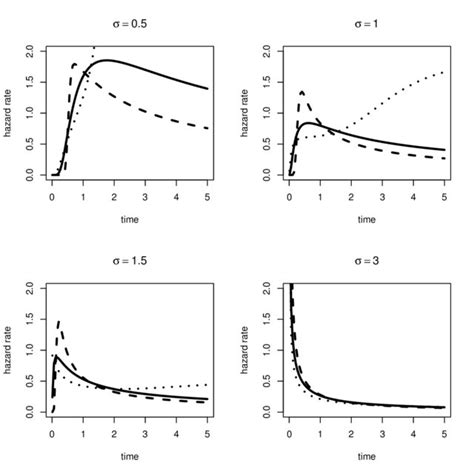 Log skew normal hazard function with mean µ 0 and different values