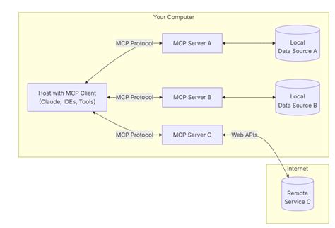 Why The Model Context Protocol Mcp Actually Matters By Vrinda Medium