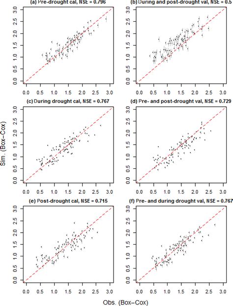 Comparison Of The Tss Model Performance The Simulated Against Observed Download Scientific