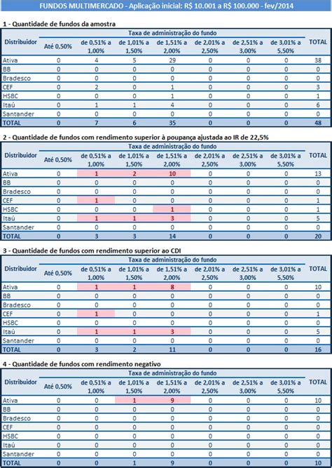 Poupança x CDI x Fundos Comparativo de rentabilidade de investimentos