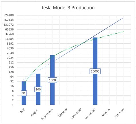 Tesla Model 3 Production Plotted Rteslamotors