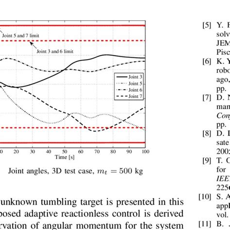 Arlc With Joint Limit Avoidance For 2d Case Lt 0 Mt 250kg Download Scientific Diagram